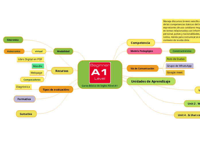 Curso Básico de Ingles Nivel A1 - Mind Map